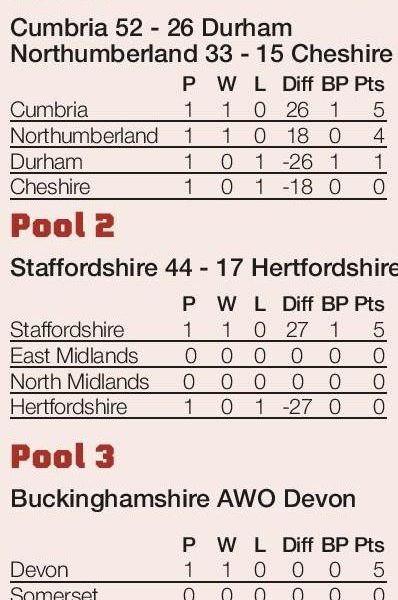 Champions Cheshire are put to the sword