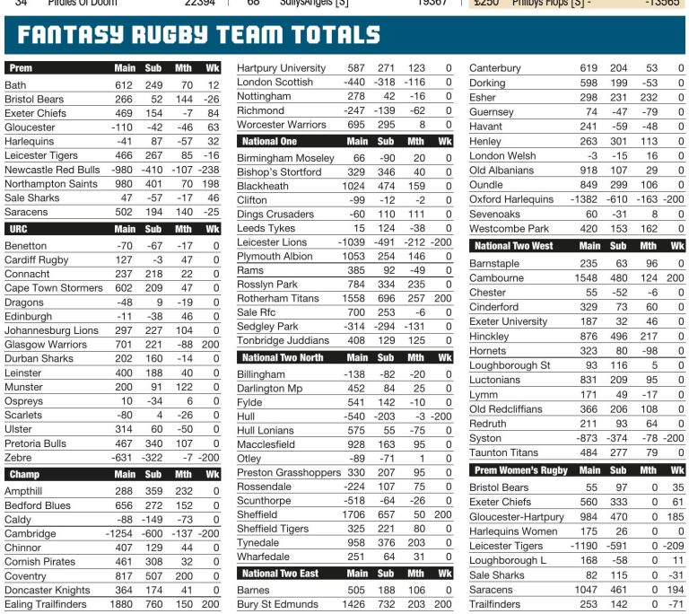 FANTASY RUGBY TEAM TOTALS